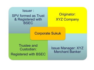 Presentation on Sukuk for IBTRA 10.08.22.ppt