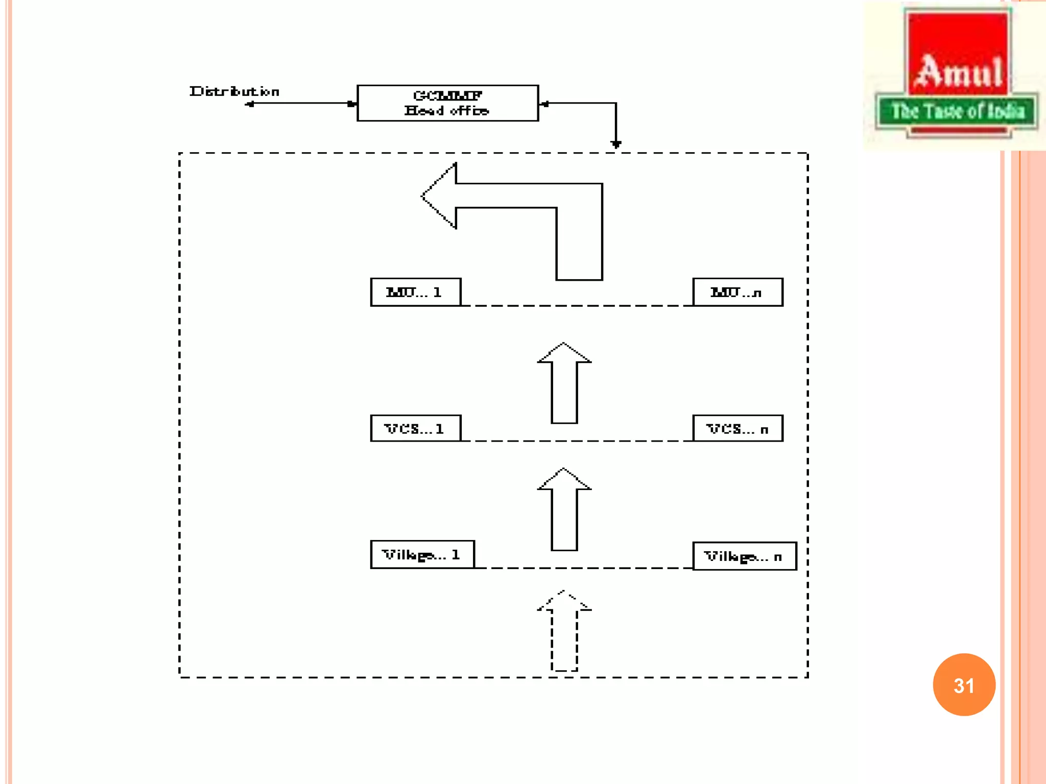 Presentation on Supply Chain Management of AMUL | PPTX