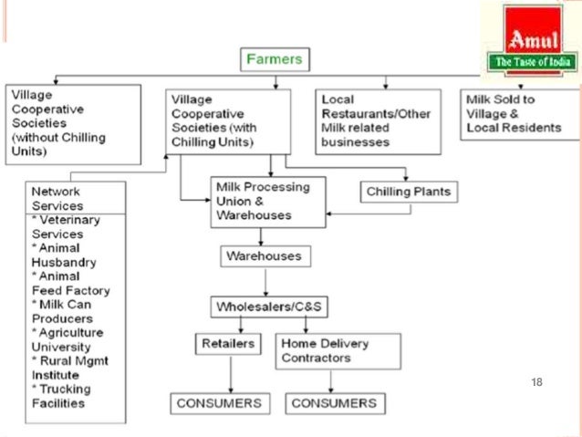 Presentation on Supply Chain Management of AMUL