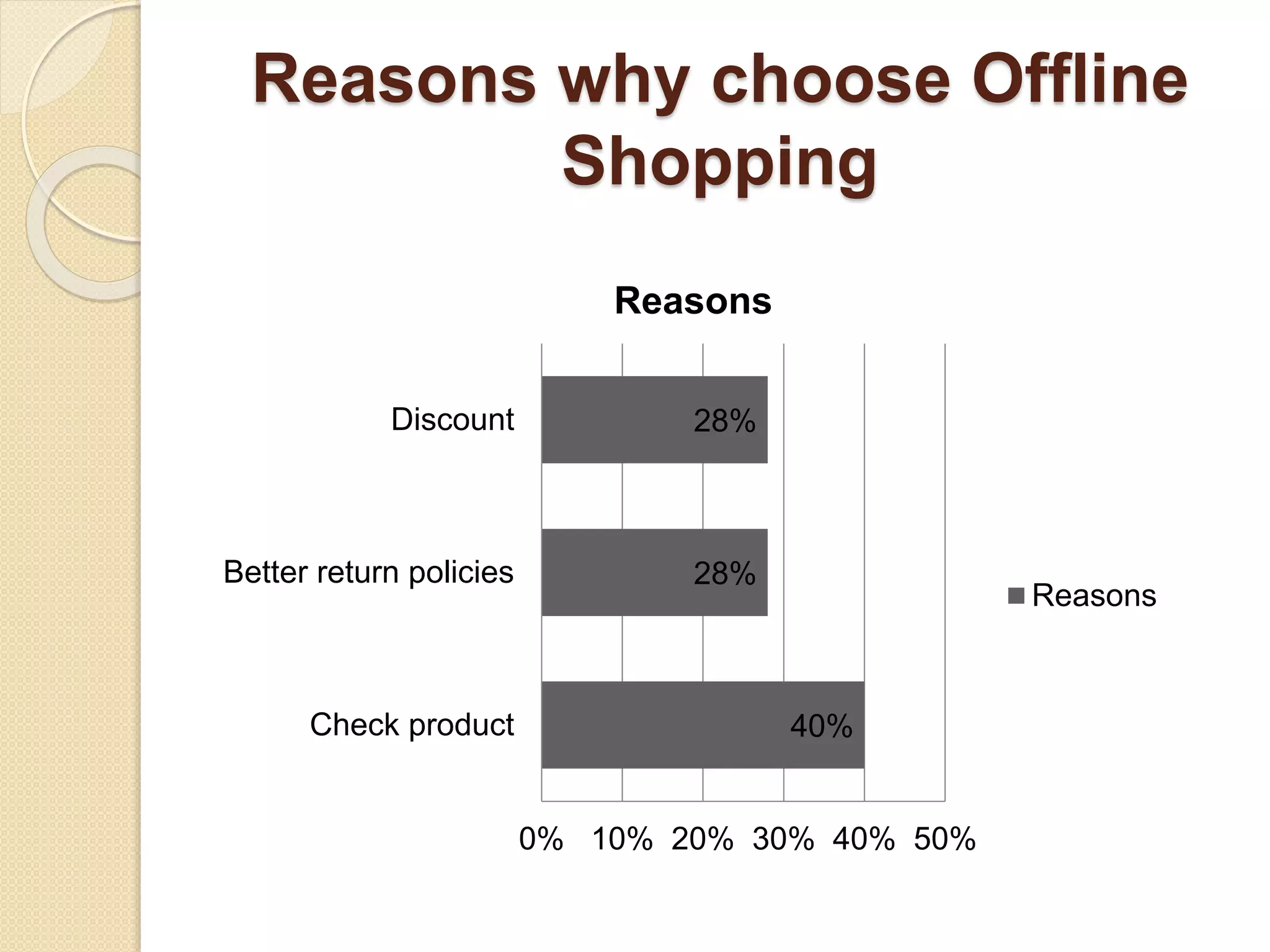 Presentation on survey online vs. offline shopping | PPTX