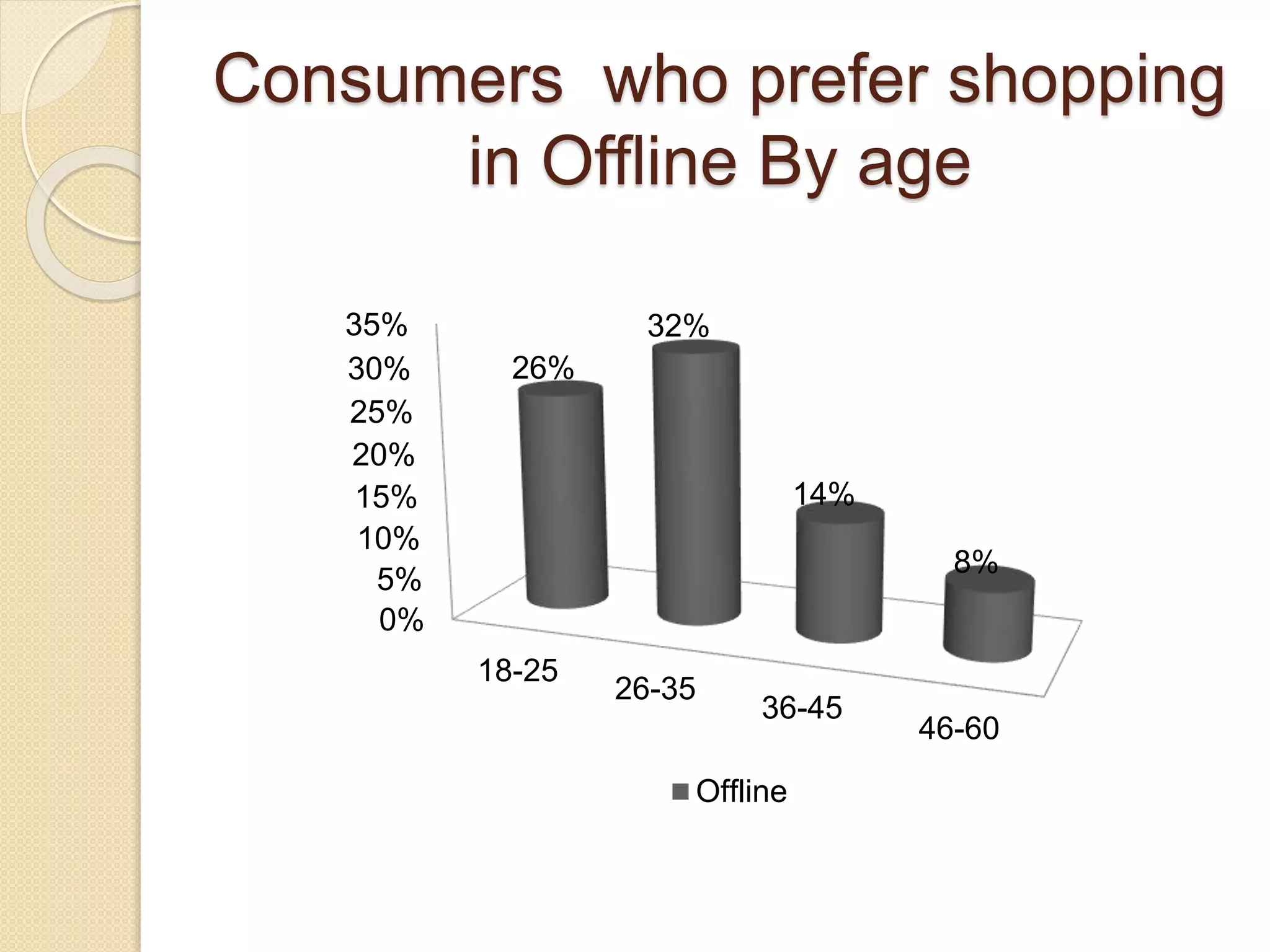 Presentation on survey online vs. offline shopping | PPTX