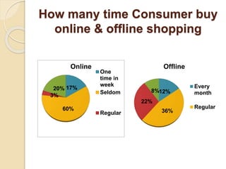 Presentation on survey online vs. offline shopping | PPTX
