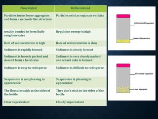 Presentation on Suspension liquid dose.ppt | Pharmaceutical Drugs ...