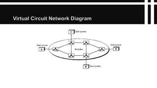 Datagram Switching and Virtual Control Switching | PPTX