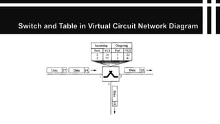 Datagram Switching and Virtual Control Switching | PPTX