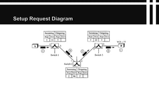 Datagram Switching and Virtual Control Switching | PPTX