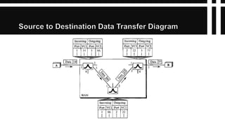 Datagram Switching and Virtual Control Switching | PPTX