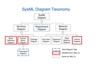 Presentation on SysML.pptx