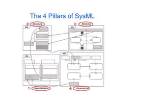 Presentation on SysML.pptx