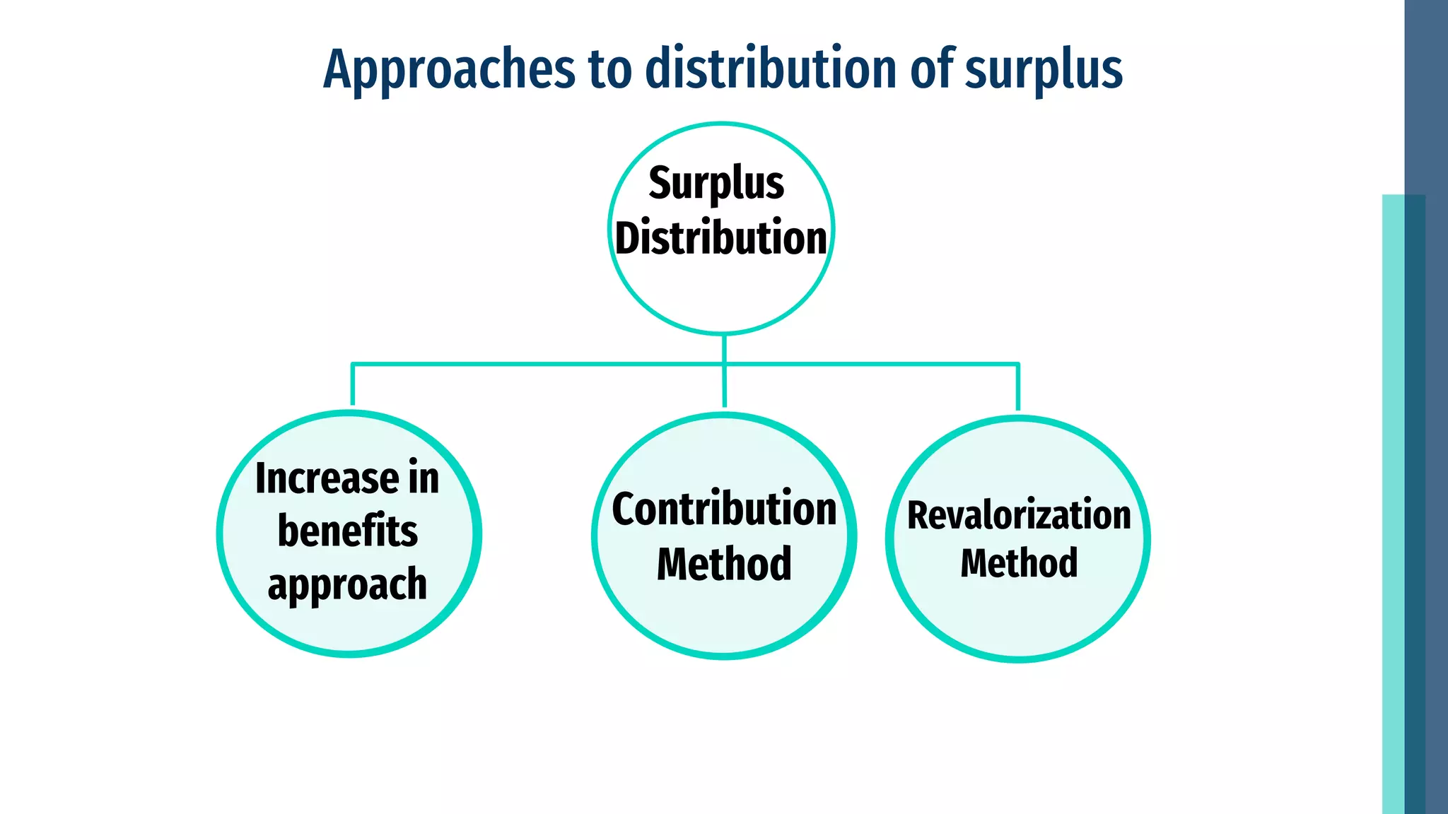 Distribution of Surplus in Insurance | PPTX
