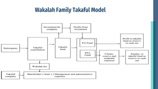 Comprehensive Study of Takaful | PPTX