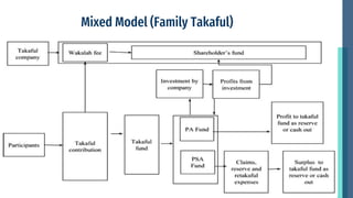Comprehensive Study of Takaful | PPTX