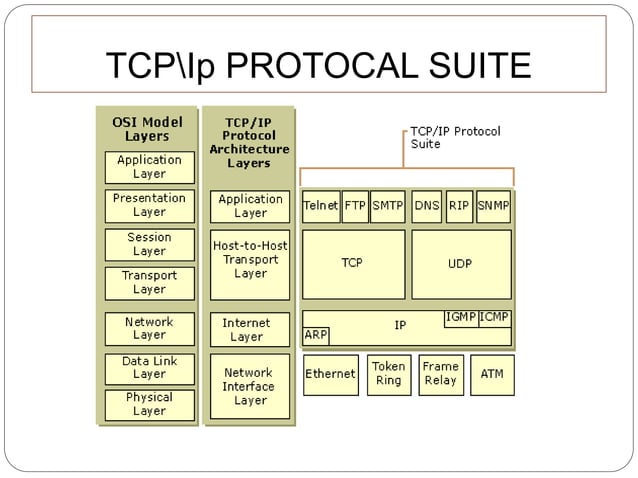 Presentation On Tcp Ip By Kalyan Kk Ppt
