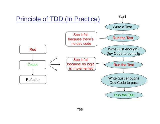 Overview on TDD (Test Driven Development) & ATDD (Acceptance Test ...