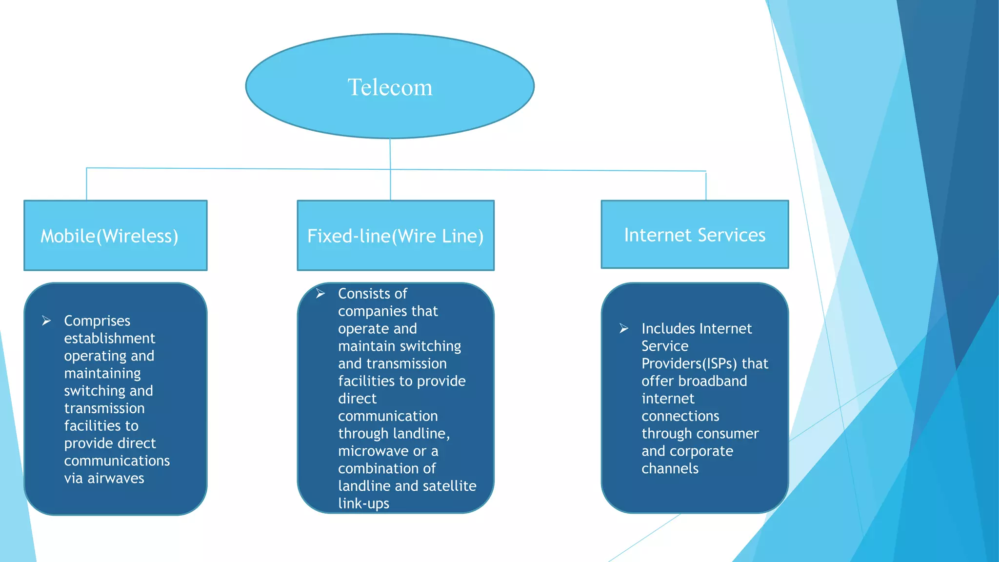 Telecommunication Industry overview | PPT