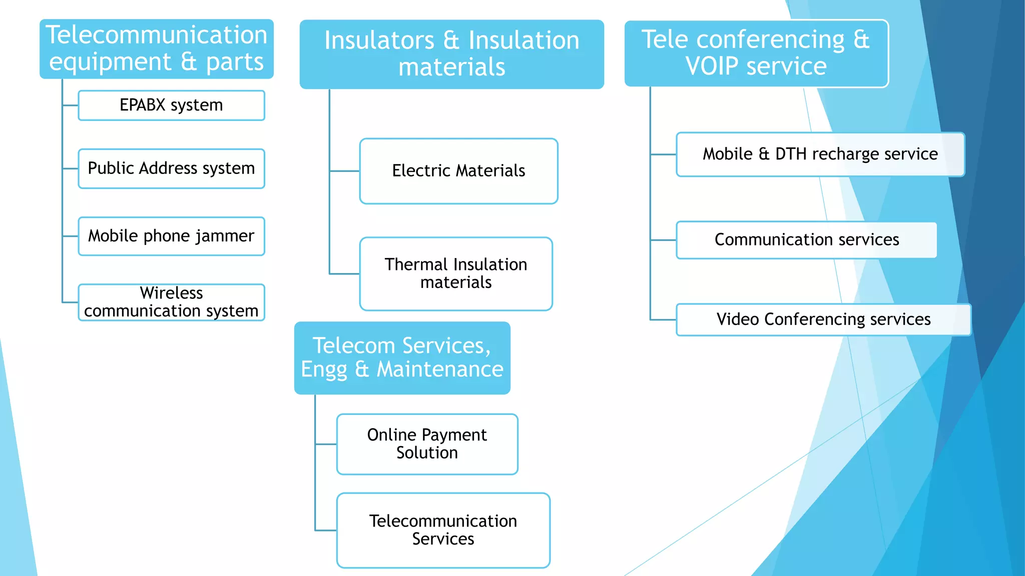 Telecommunication Industry overview | PPT