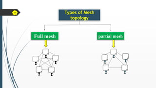 presentation on topology.pptx BY Farman ullah | PPT
