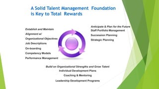 Presentation on Total Reward Management Model | PPTX