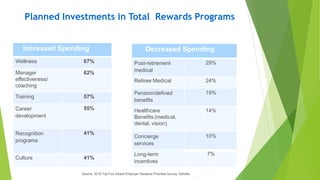 Presentation on Total Reward Management Model | PPTX