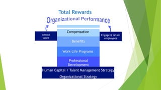 Presentation on Total Reward Management Model | PPTX
