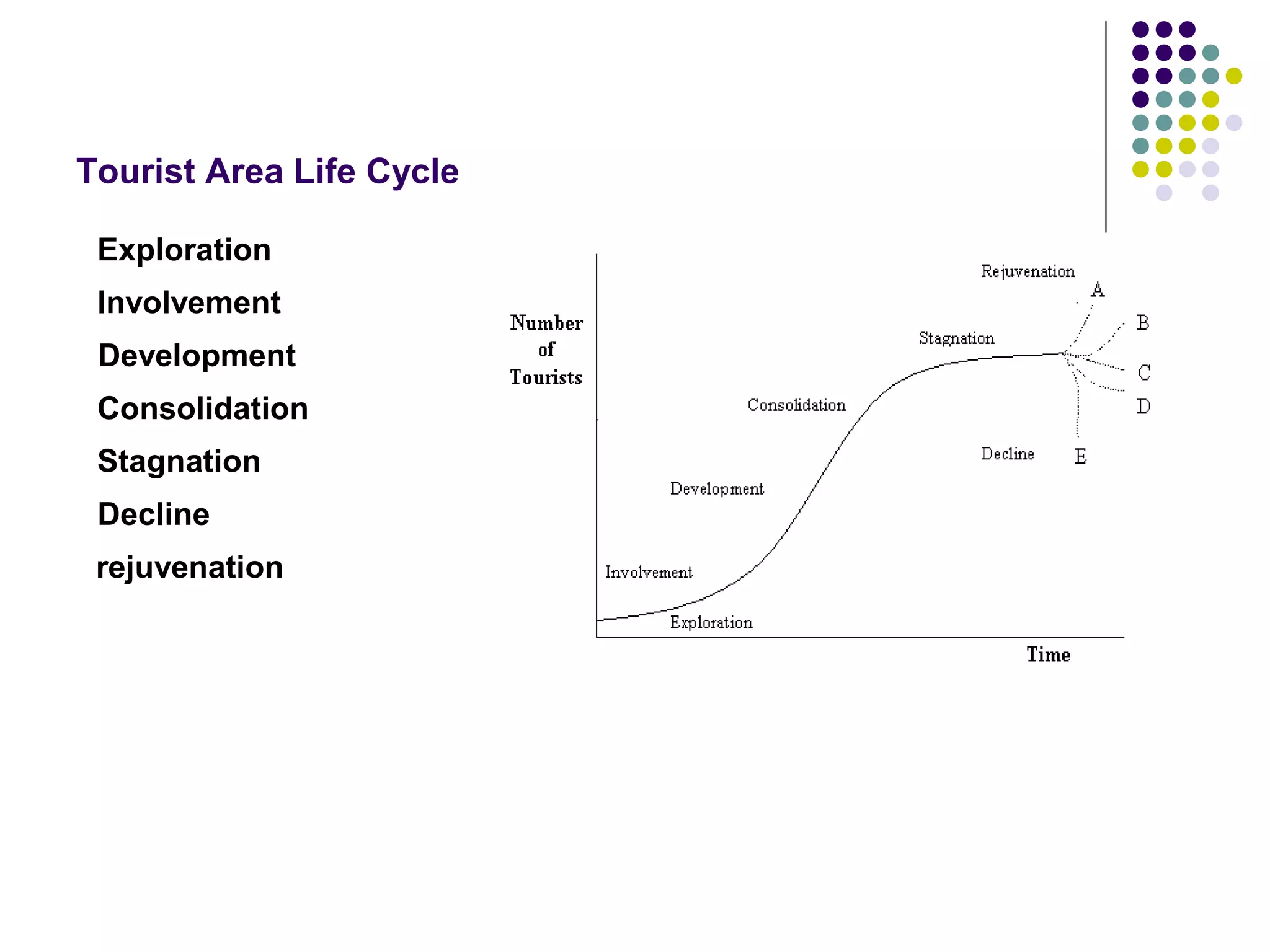 Presentation on tourist area life cycle | PPT