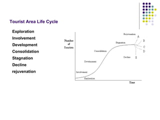 Presentation on tourist area life cycle | PPT