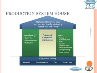 Presentation on toyota production system (tps) | PPT