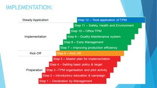 Presentation on tpm | PPTX | Business | Business and Finance