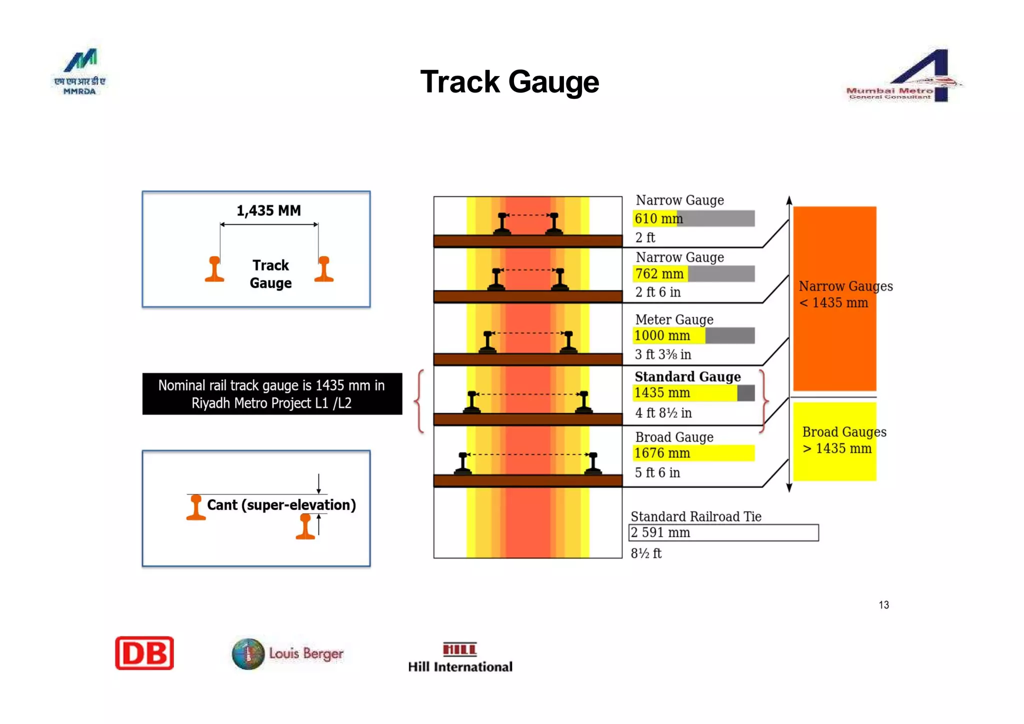 Presentation on track works | PDF