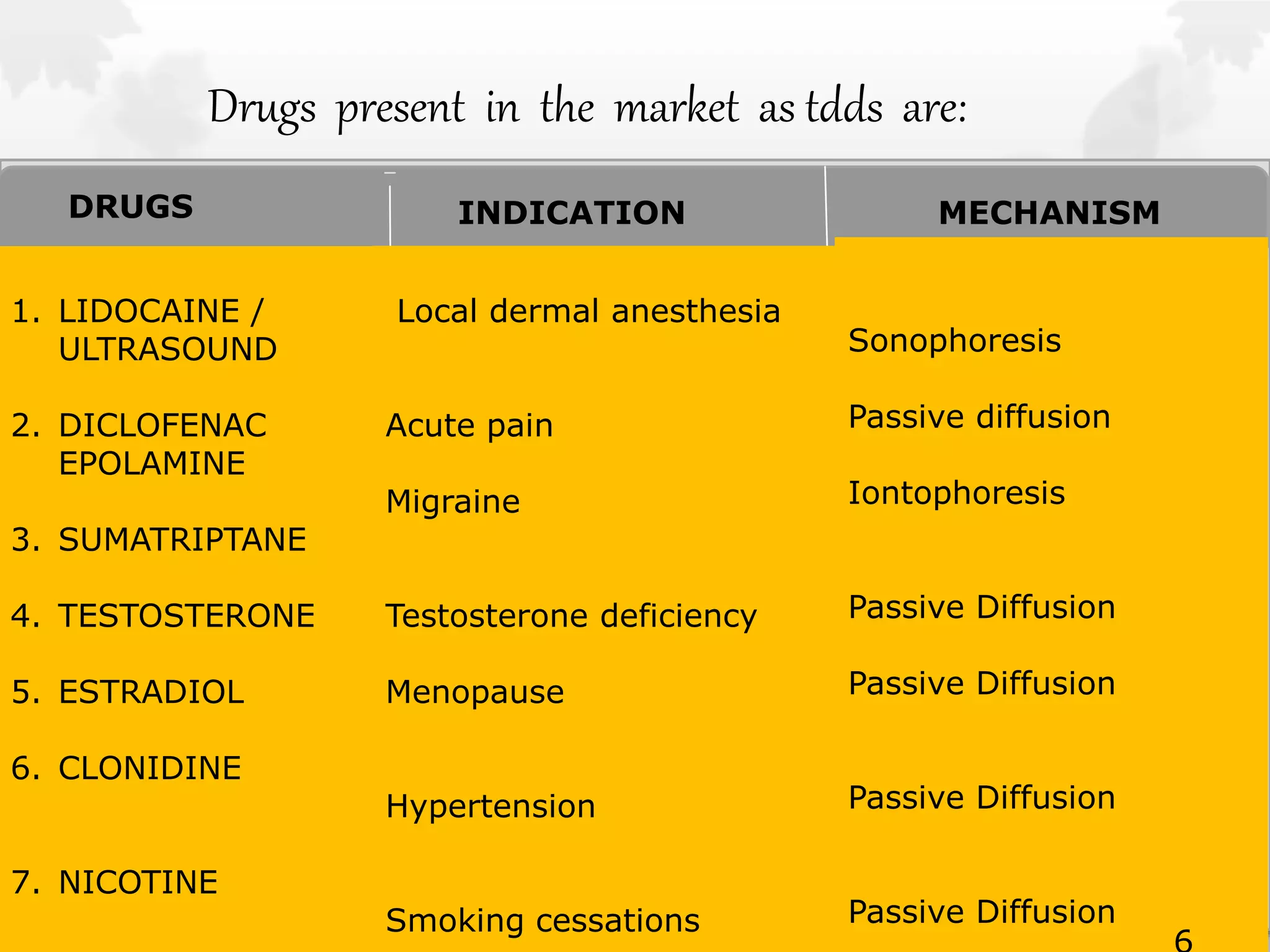 Presentation on transdermal drug delivery system | PPTX