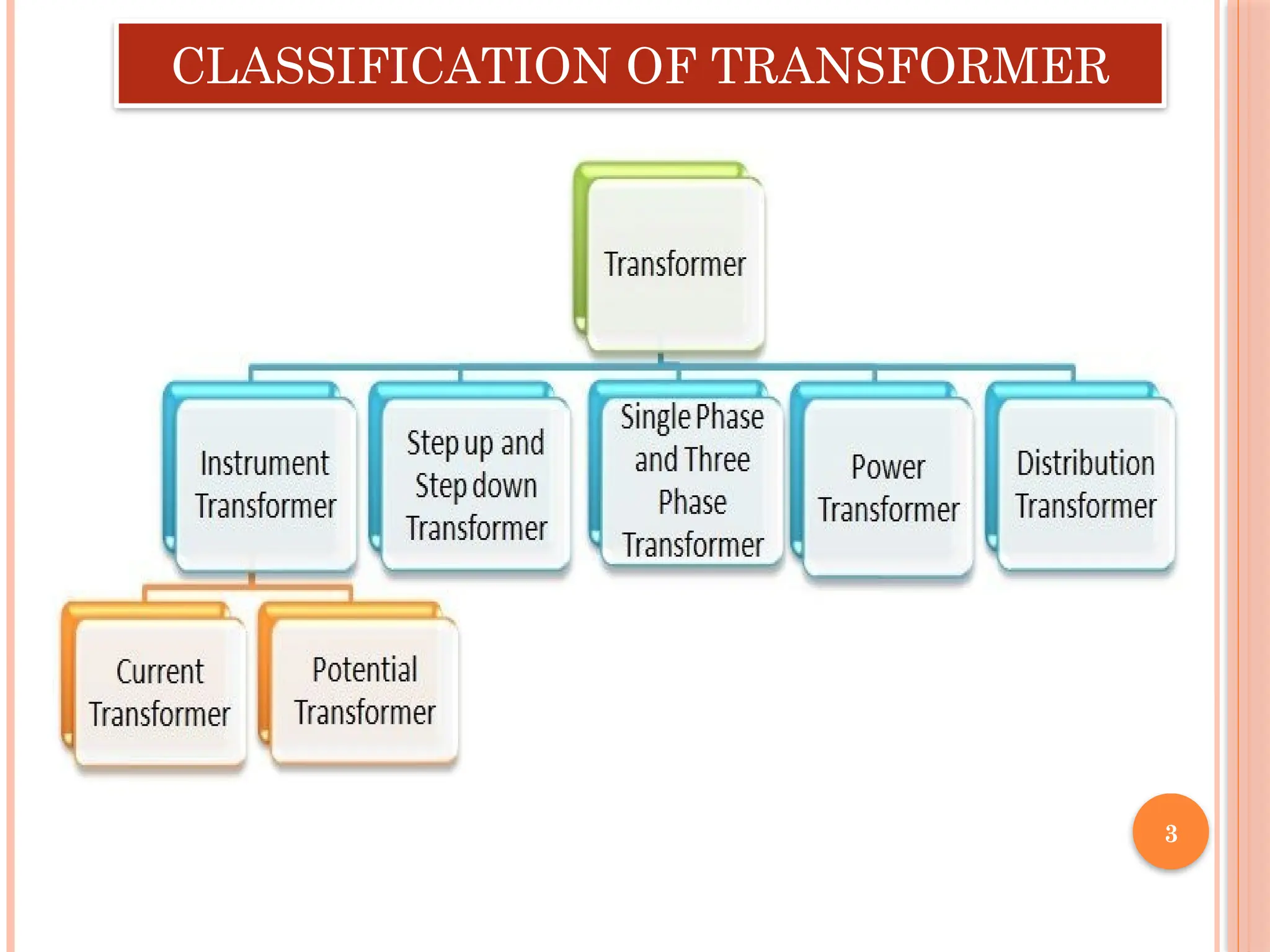 Presentation On Transformerpptx And Diffrent Parts Pptx