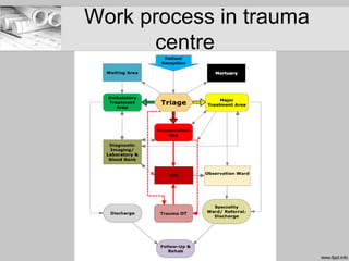 presentation on trauma center archiectural final (2).ppt