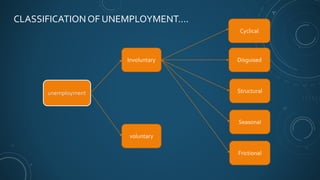 unemployment from micro economics | PPTX