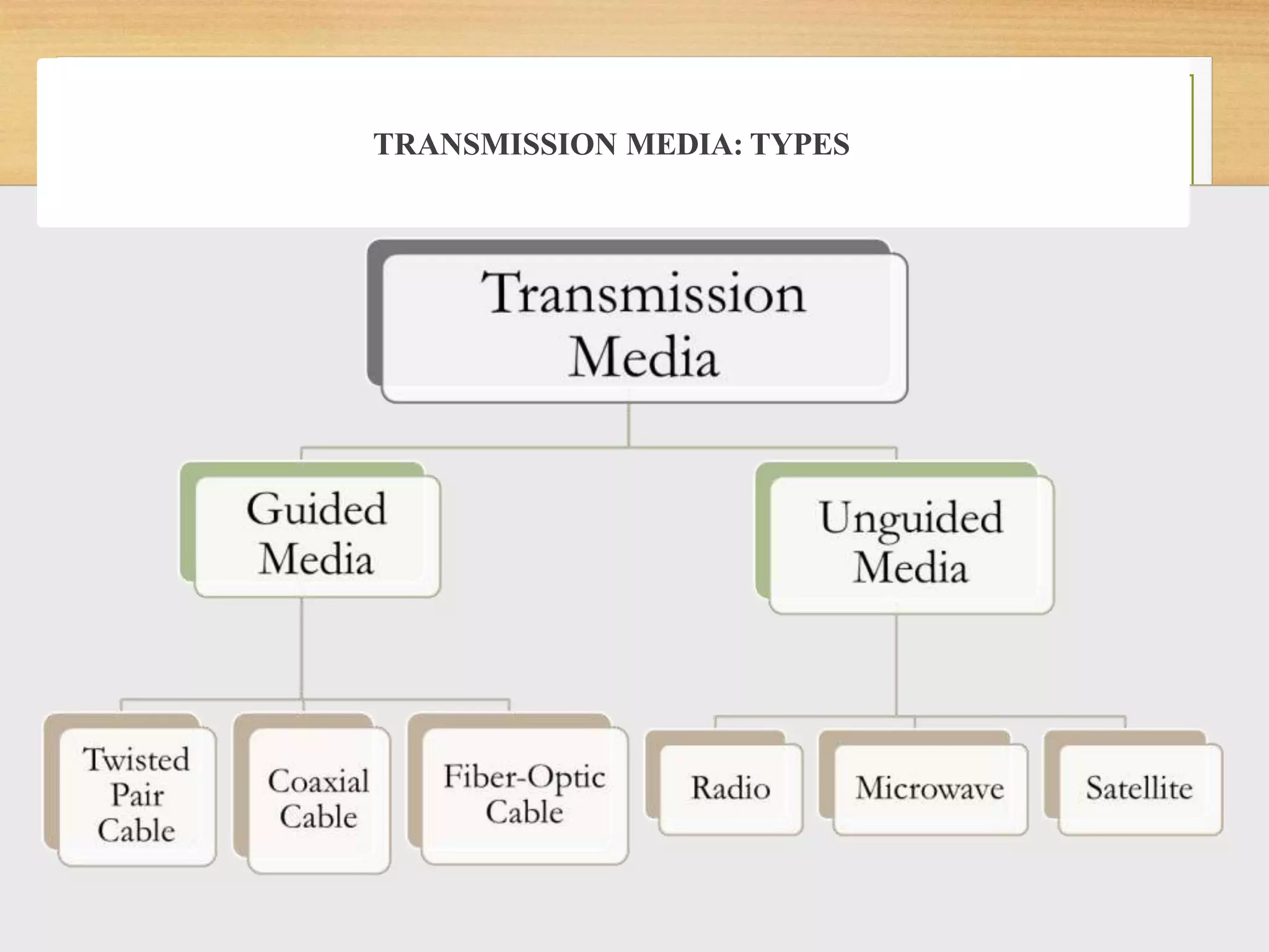 Presentation on unguided transmission media | PPTX
