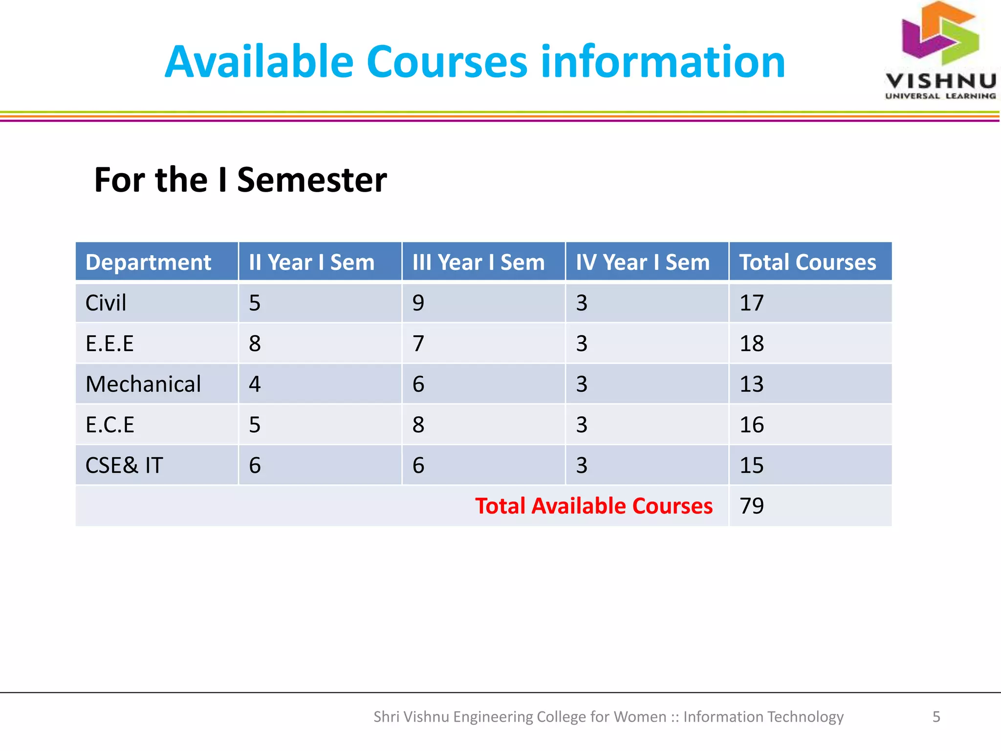 Presentation on usage of Vishnu LMS-SVECW.pptx