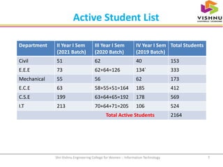 Presentation on usage of Vishnu LMS-SVECW.pptx