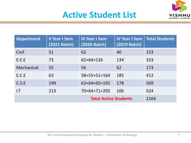 Presentation on usage of Vishnu LMS-SVECW.pptx