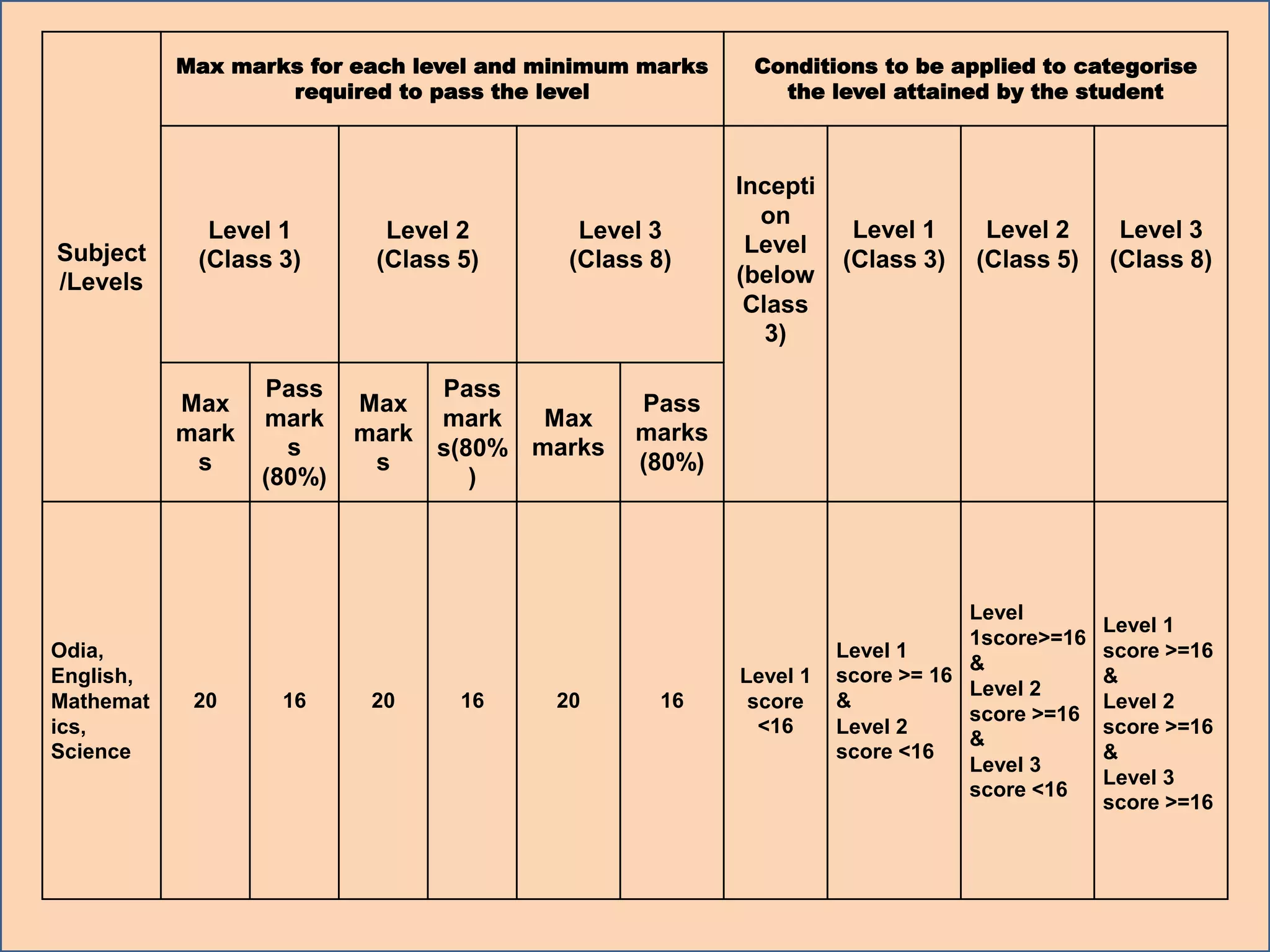 Presentation on utkarsh programme | PPTX