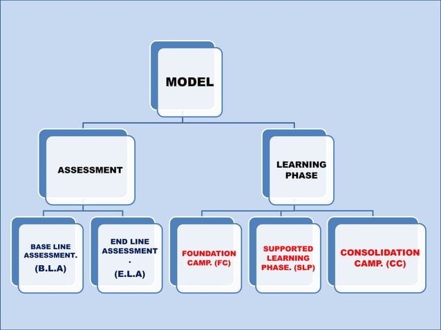 Presentation on utkarsh programme | PPTX