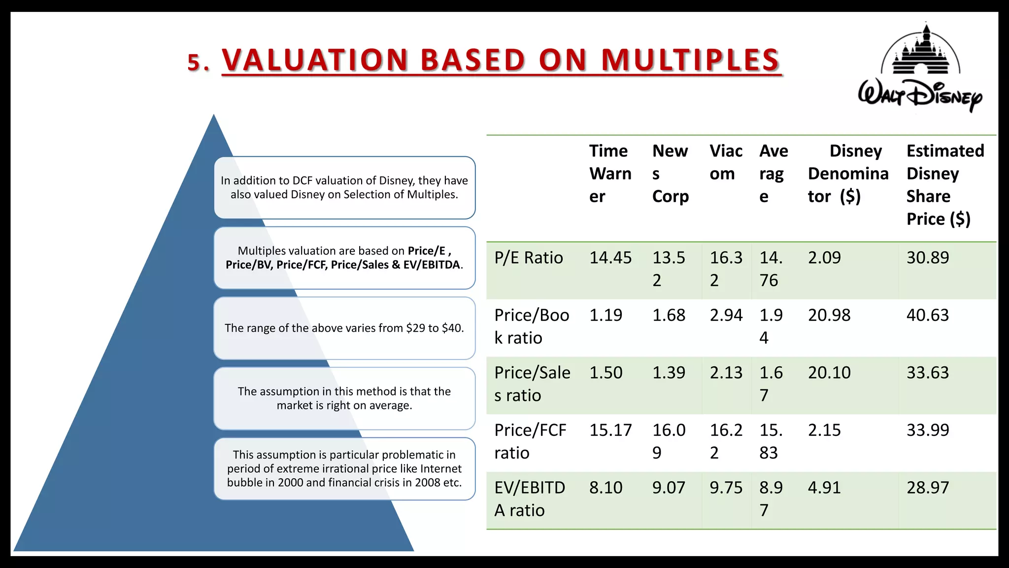 Presentation on valuation of walt disney equity | PPTX