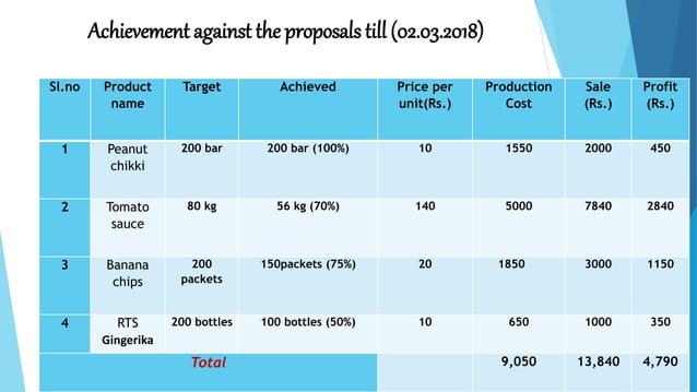 Presentation on value addition of horticultural crops | PPTX
