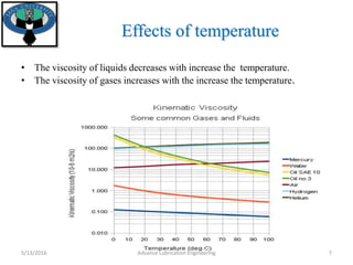 Presentation on viscosity By Khairul Bashar | PPTX
