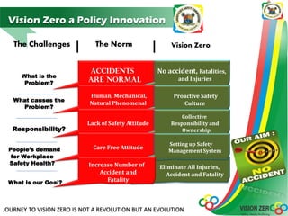 Presentation on VISION ZERO in workplace | PDF