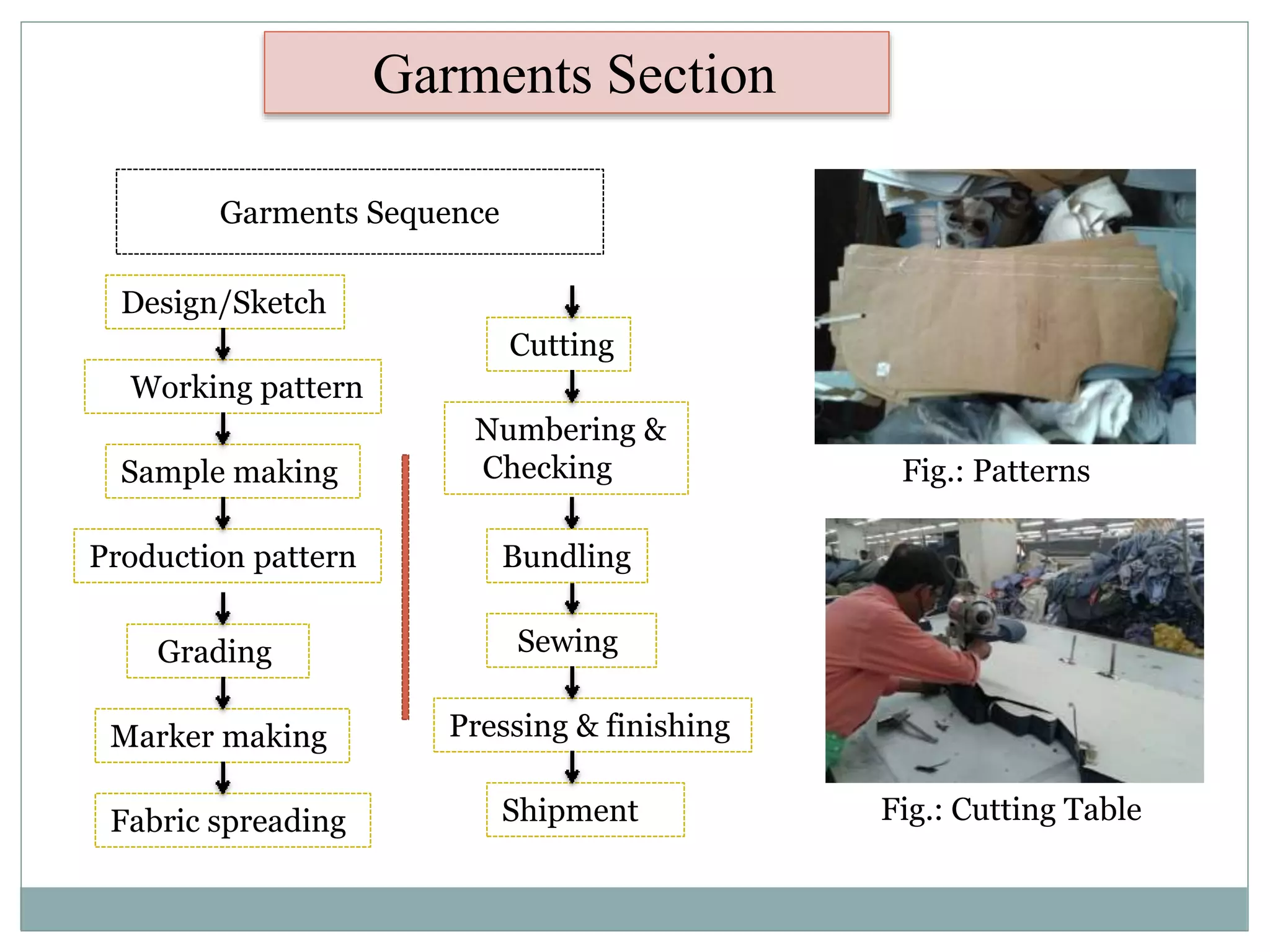 Presentation on washing and garments | PPTX