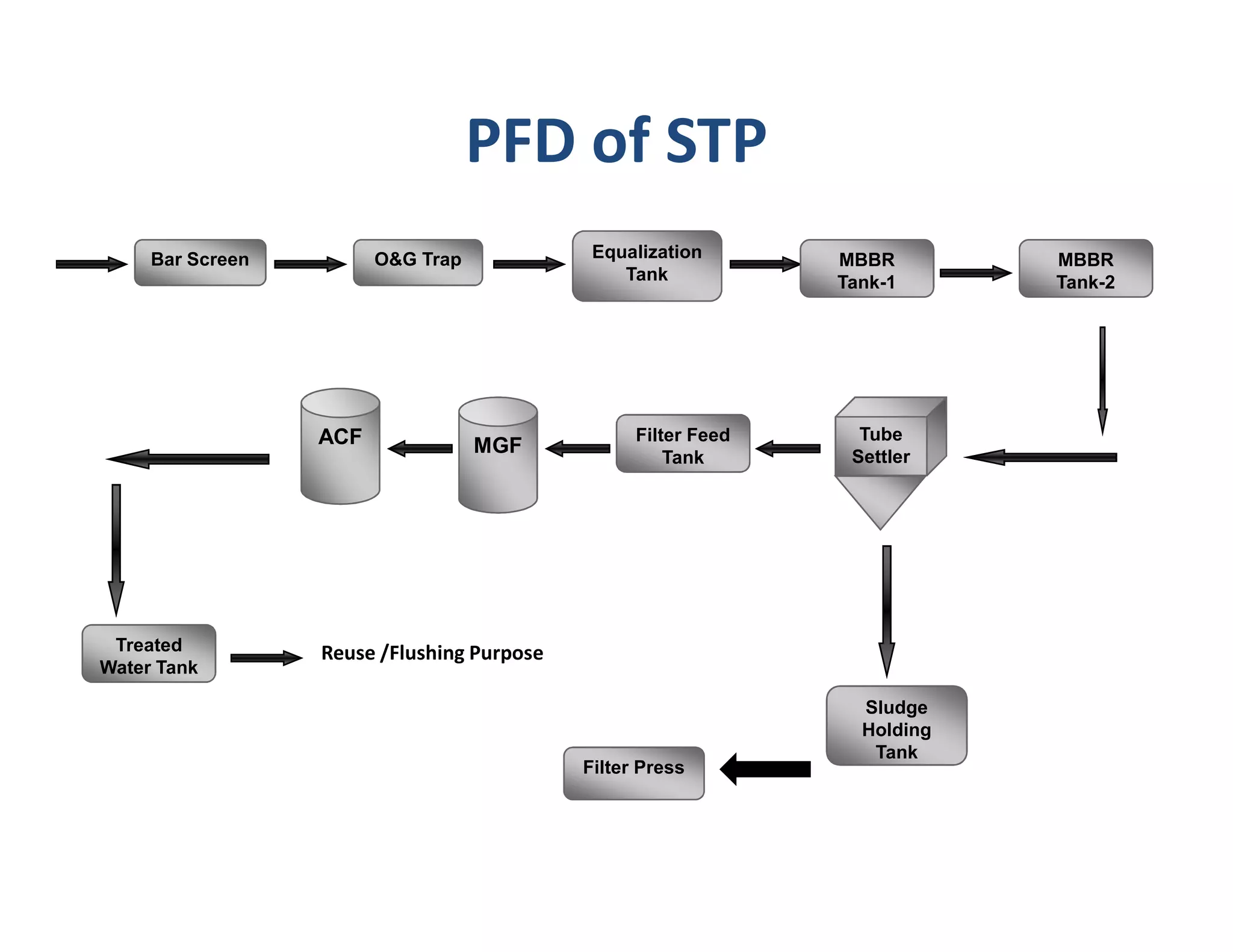 Presentation on wastewater treatment plant | PDF