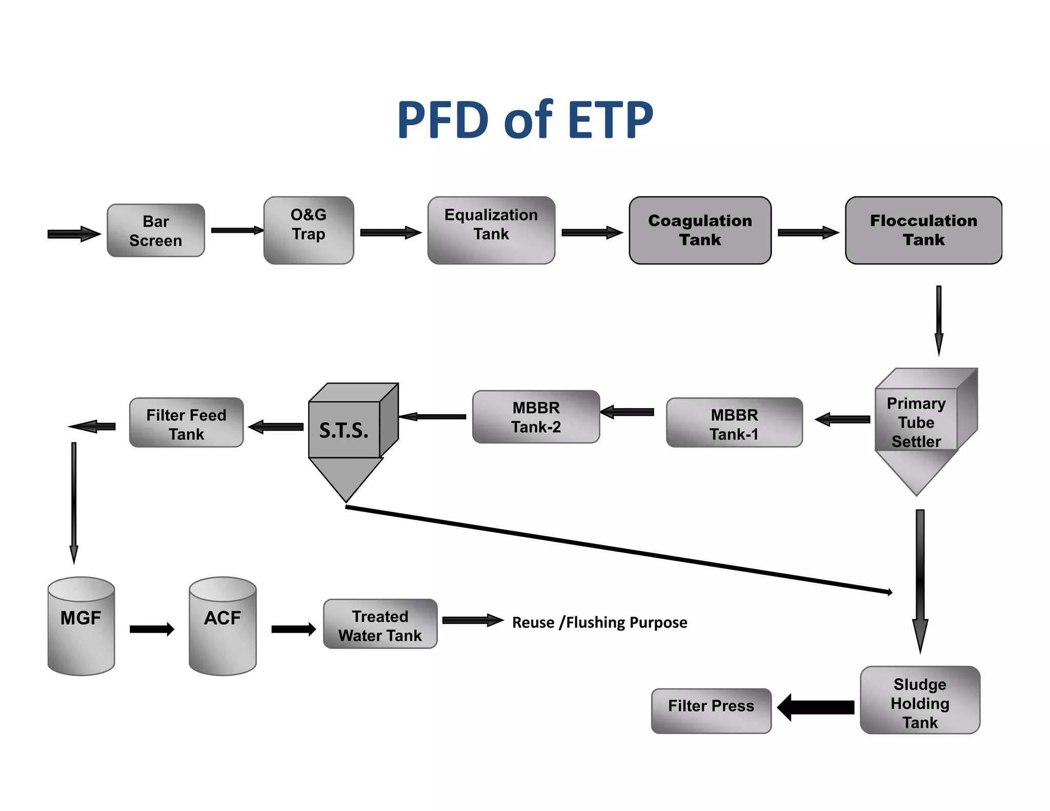Presentation on wastewater treatment plant | PDF