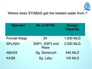 Presentation on Water Issues Oct 2012 by Syabas | PPT