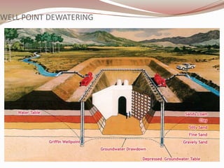 Presentation on well point system | PPTX