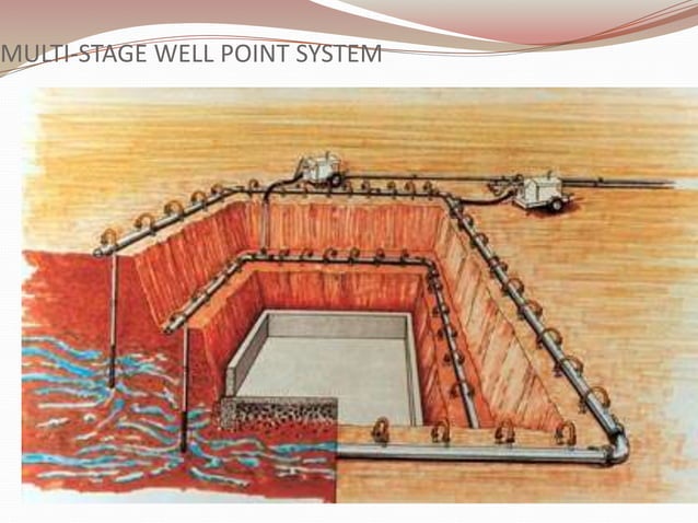 Presentation on well point system