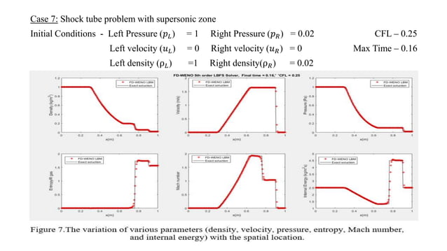 Presentation on weno lbfs | PPT